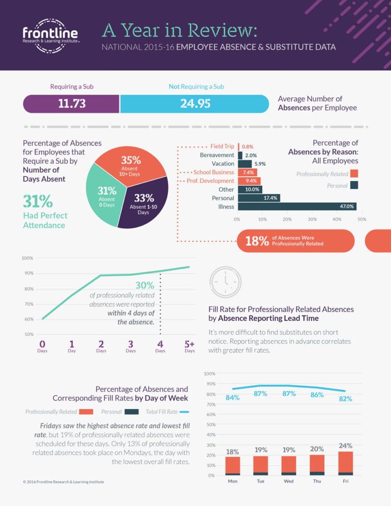National Employee Absence & Substitute Data Report | 2015-2016